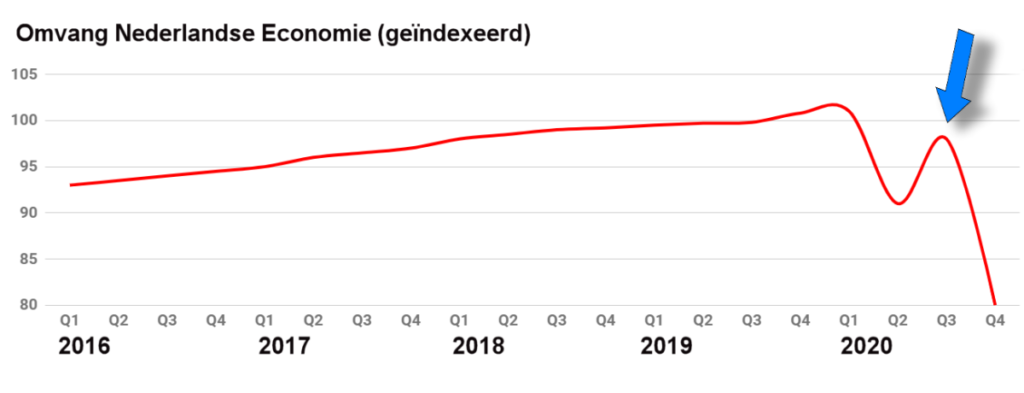 Economisch herstel na eerste lockdown sneller dan verwacht weg